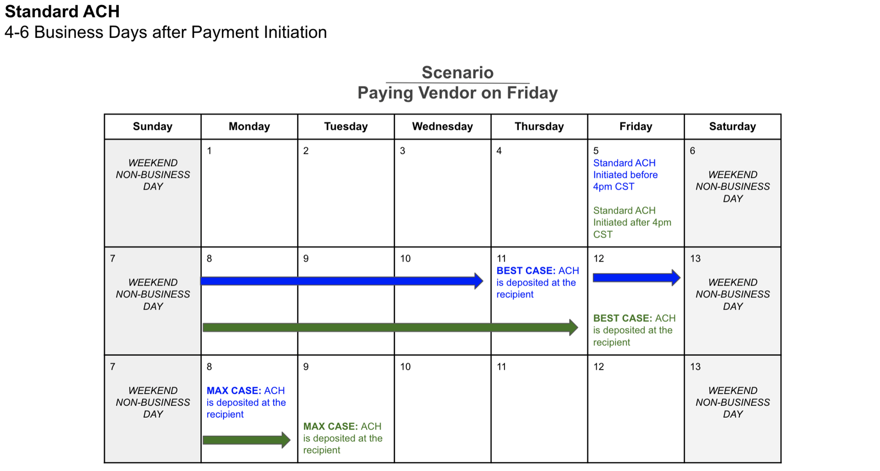 ACH Payment and Micro-Deposits Processing Timelines